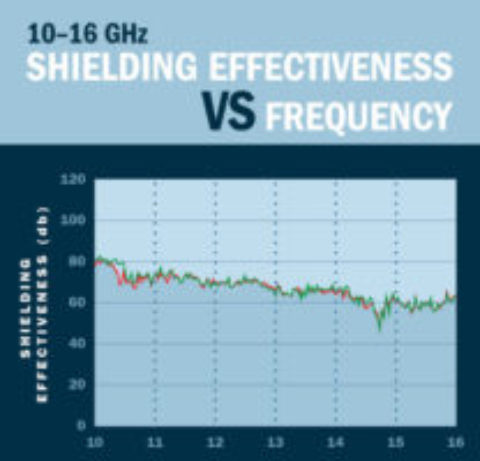 Shielding Effectiveness VS Frequency | Bal Seal Engineering