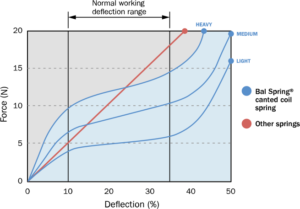 Canted Coil Springs | Bal Spring® | Bal Seal Engineering