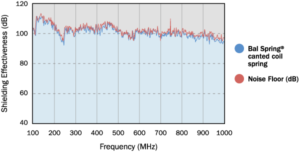 EMI Shielding Springs | Bal Spring® | Bal Seal Engineering