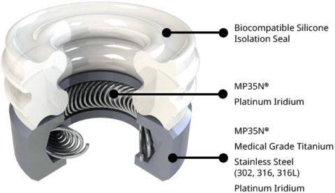 SYGNUS® Implantable Contact System | Bal Seal Engineering